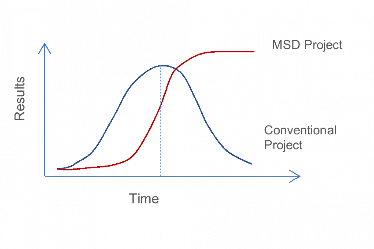 Pushing the needle: Turning points of a complex MSD program in ...