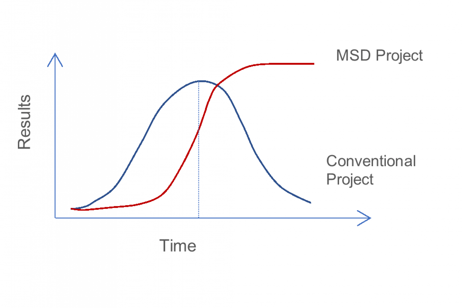 Pushing the needle: Turning points of a complex MSD program in ...